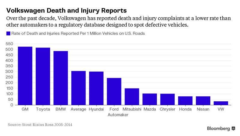 Πείραζε και τα στατιστικά ατυχημάτων η Volkswagen; | Nextdeal
