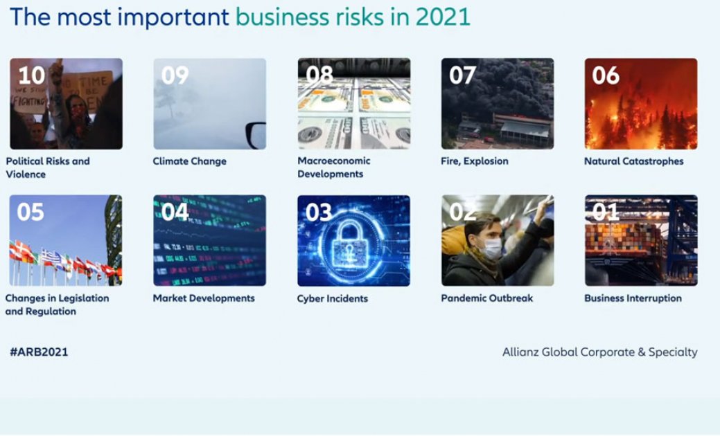 Allianz Risk Barometer 2021: Οι τρεις κορυφαίοι κίνδυνοι για τις ...